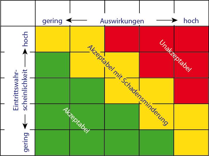 Risikomatrix einfärben? (Microsoft, Microsoft Excel, Risikomanagement)