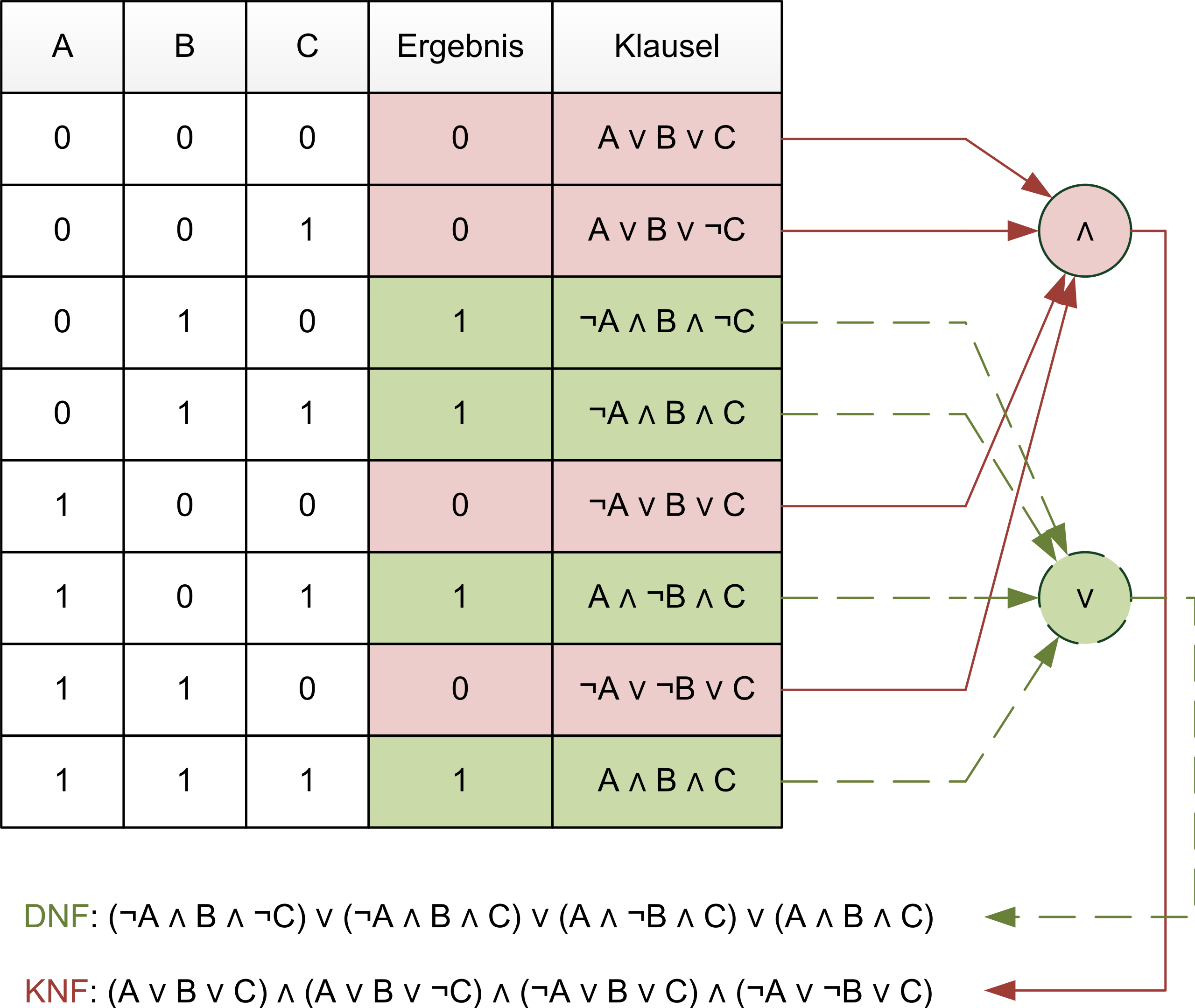 (Schaltnetze, Technische Informatik) Warheitstabelle Ergebnis ...