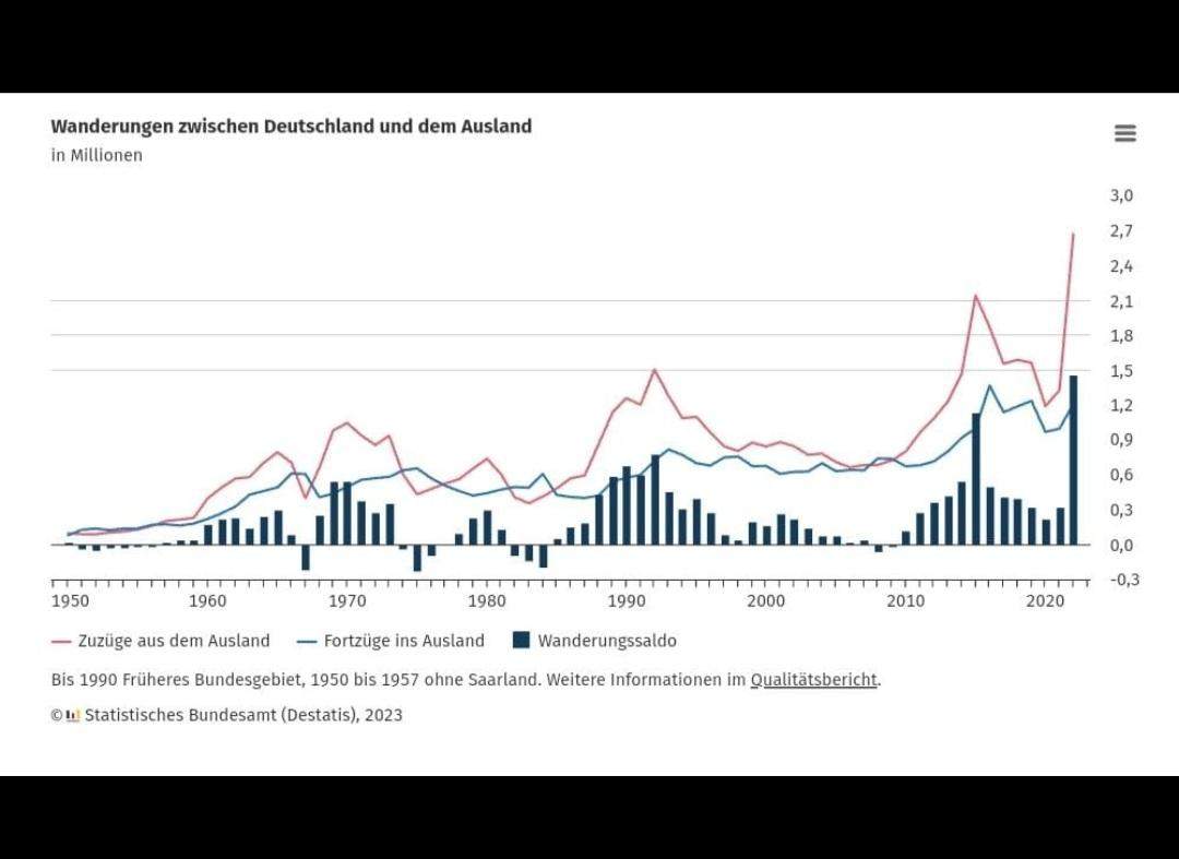 Schaubild: Wanderungen zwischen Deutschland und dem Ausland? (Migration ...