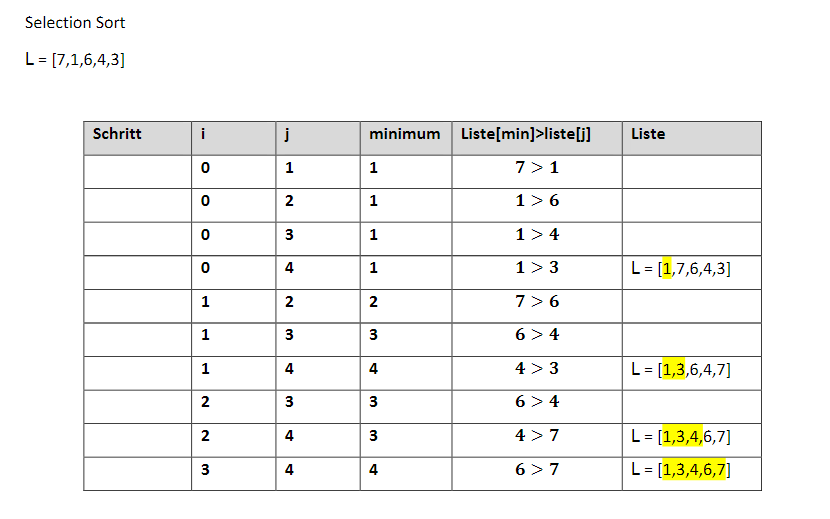 Selection Sort Algorithmus Programmiersprache Array