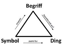 Semiotisches Dreieck einfach erklärt? (Schule, Deutsch, Philosophie)
