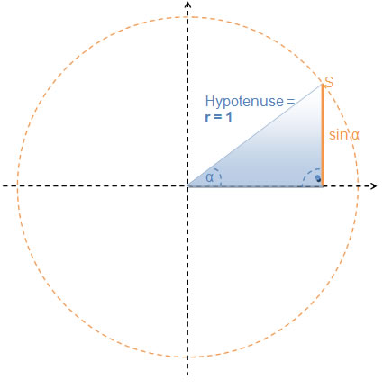Sin (x) bei Sinusfunktion ausrechnen? (Schule, Mathe, Mathematik)