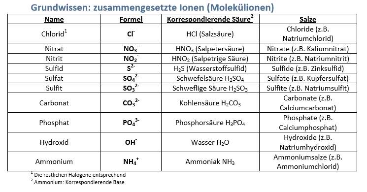 Sind bei zusammengesetzten Ionen die jeweiligen Elemente auch ionisiert ...