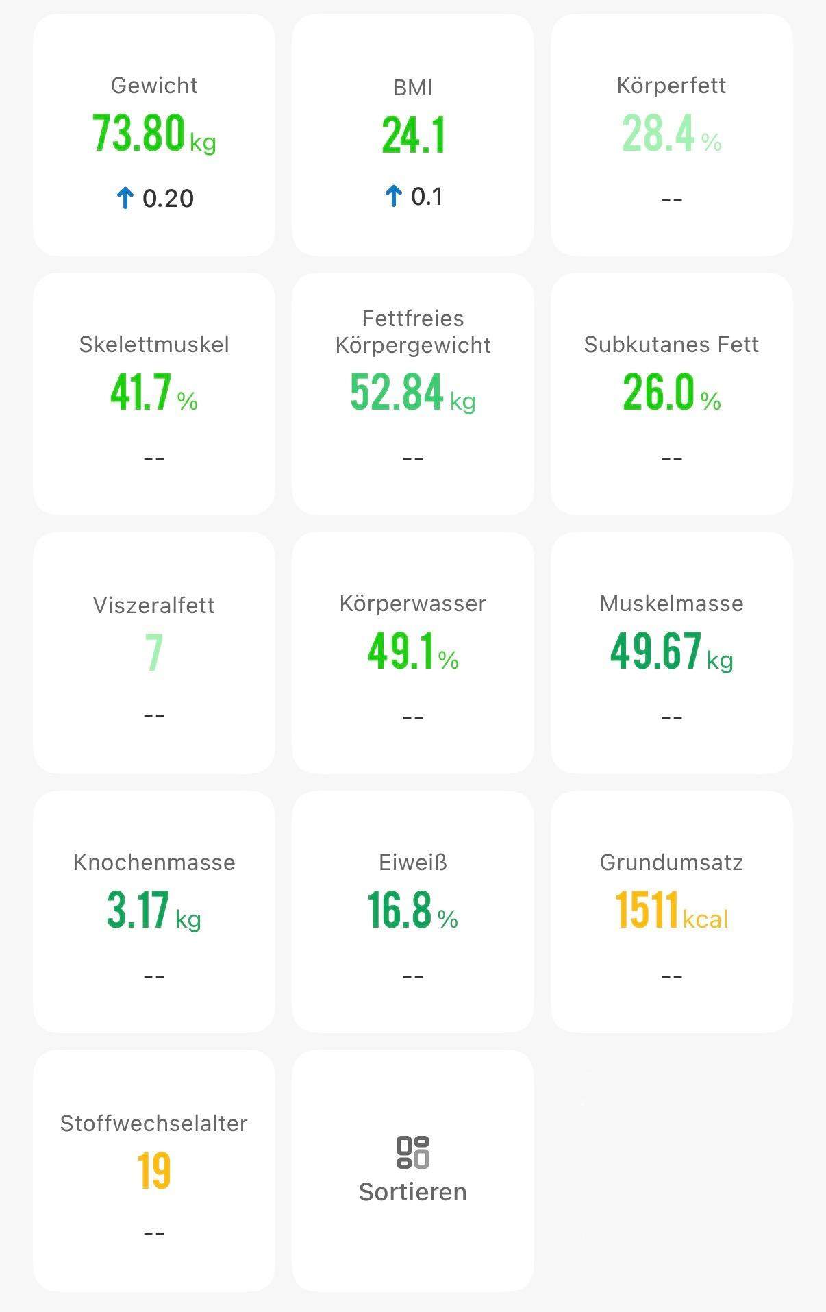Sind diese Körperwerte gut oder schlecht? (Gewicht, Eiweiß, BMI)