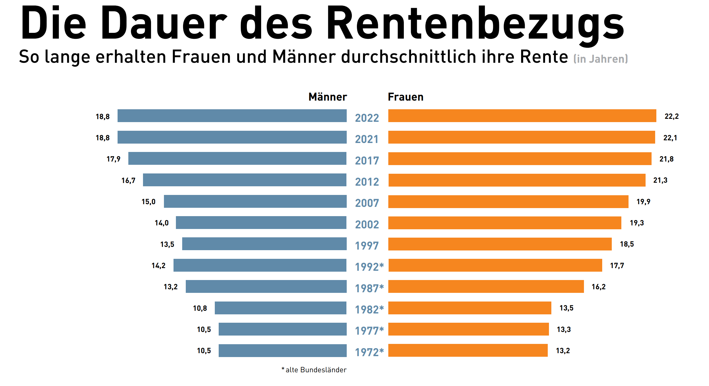 Sollten Frauen später in Rente gehen? (Männer, Zukunft)