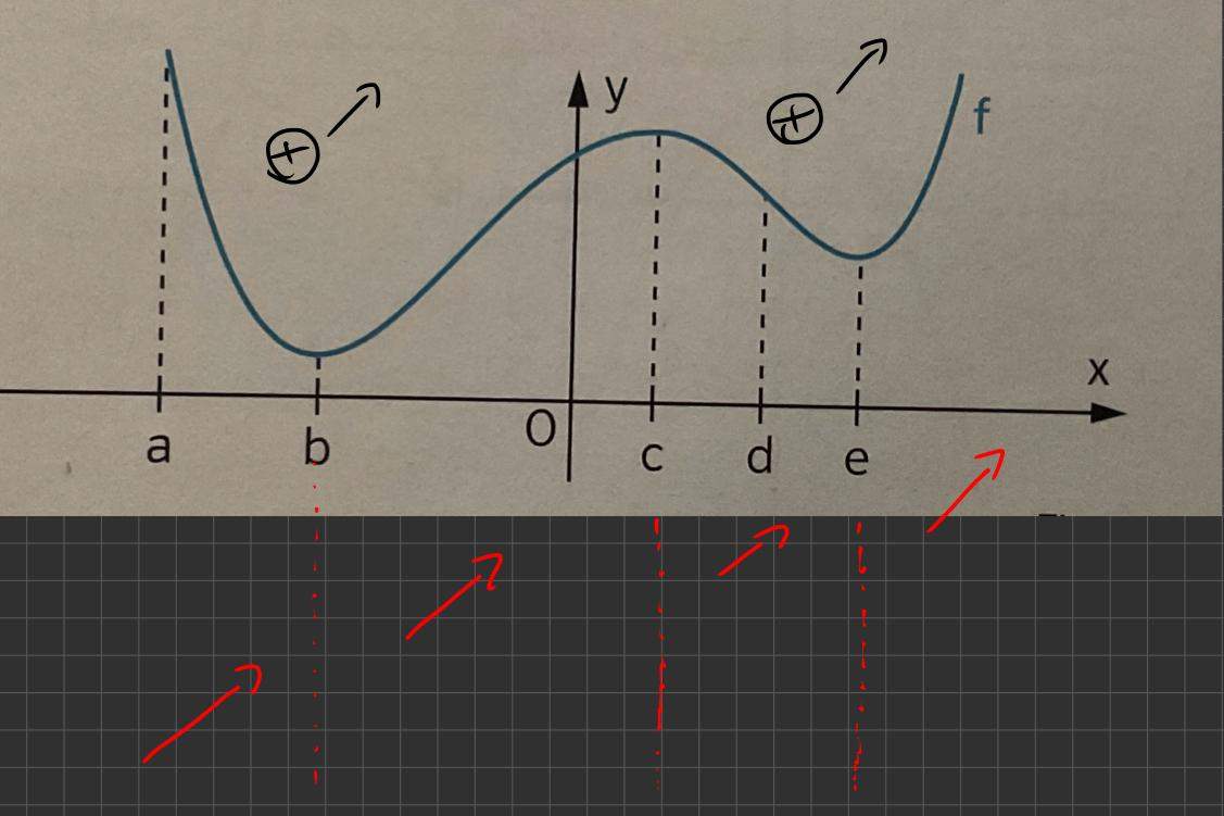 Stammfunktion zeichnen? (rechnen, Funktion, Gleichungen)