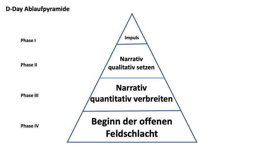 Stimmt das wirklich, dass die FDP-Pyramide "falsch herum" erstellt ...