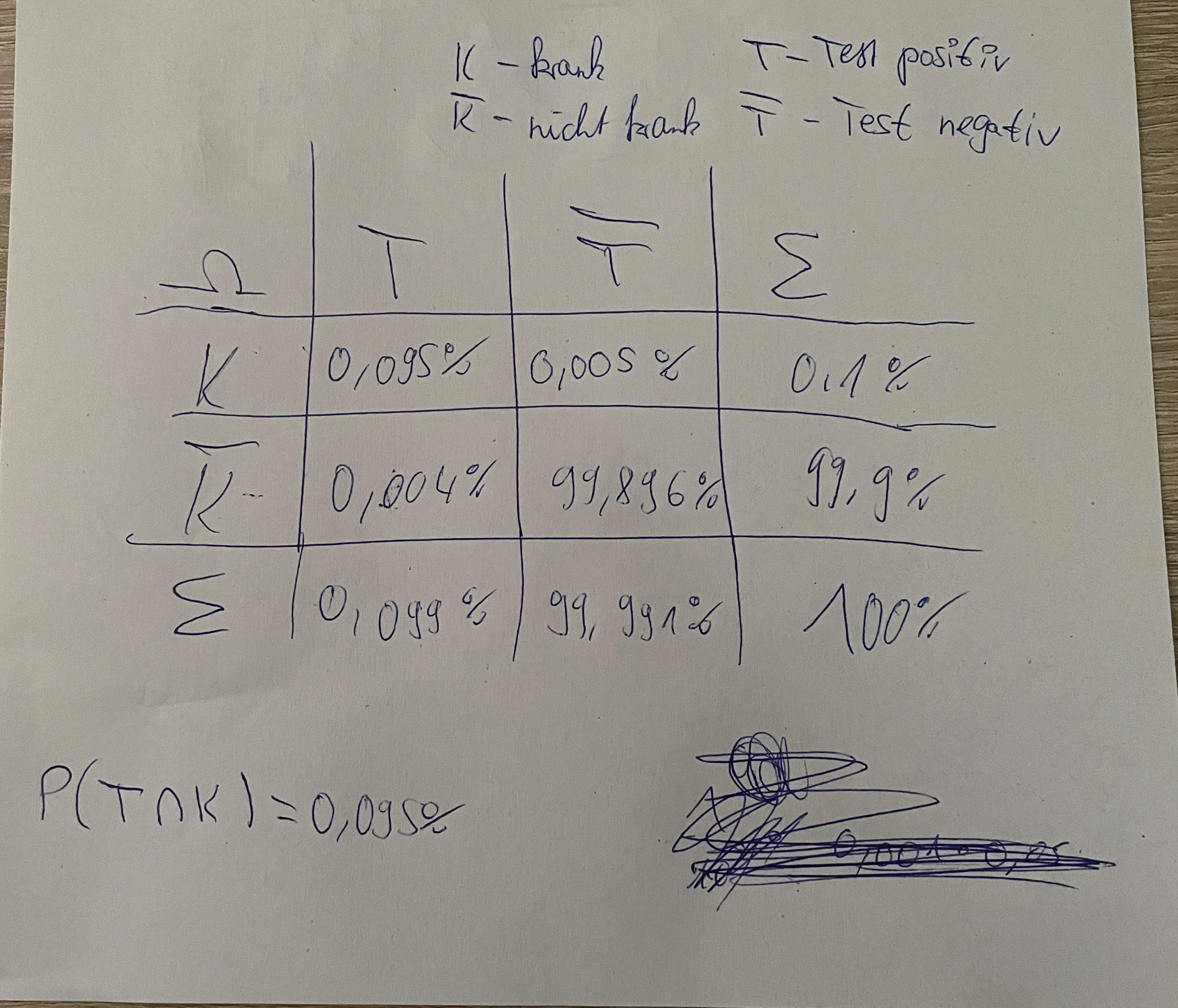 Stochastik-Aufgabe korrekt? (Mathematik, Wahrscheinlichkeit, Textaufgabe)
