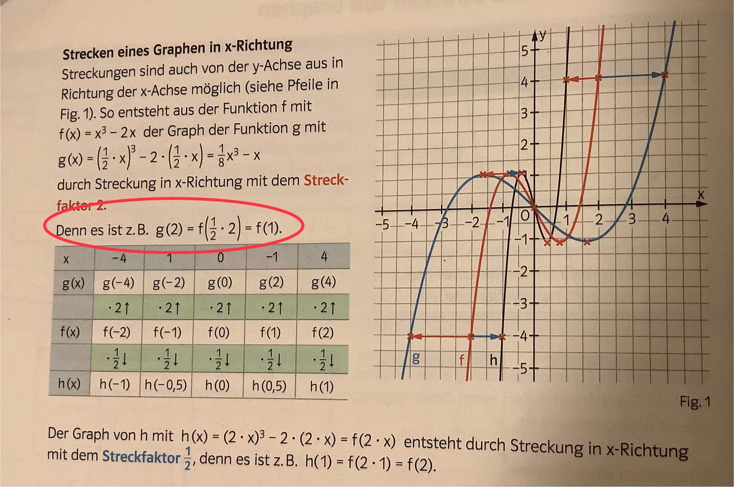 Strecken eines Graphen entlang der x-Achse? (Mathematik, rechnen, Funktion)