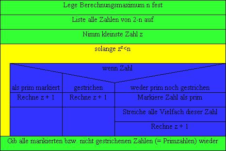 Struktogramm: Eratosthenes HILFE! (Informatik, Programmierung, Algorithmus)