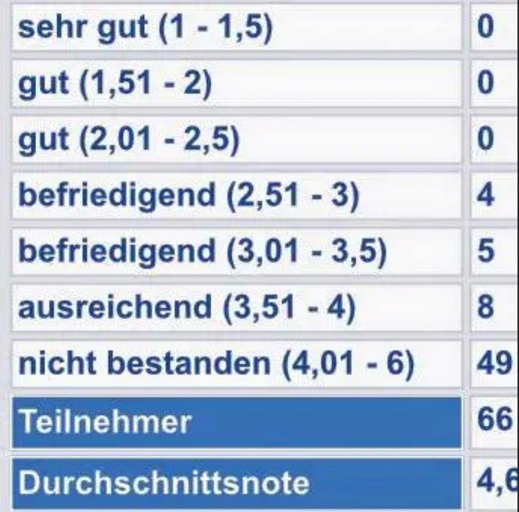 Studium (Mathenoten) - wie kann das sein? (Mathematik, Noten, Universität)
