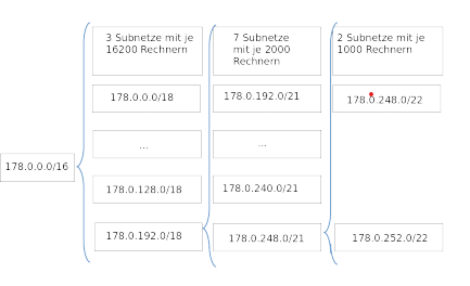 Subnetting -> VSLM Aufgabe? (Internet, Informatik, Netzwerk)