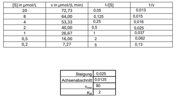 Tabelle richtig? (rechnen, Formel)