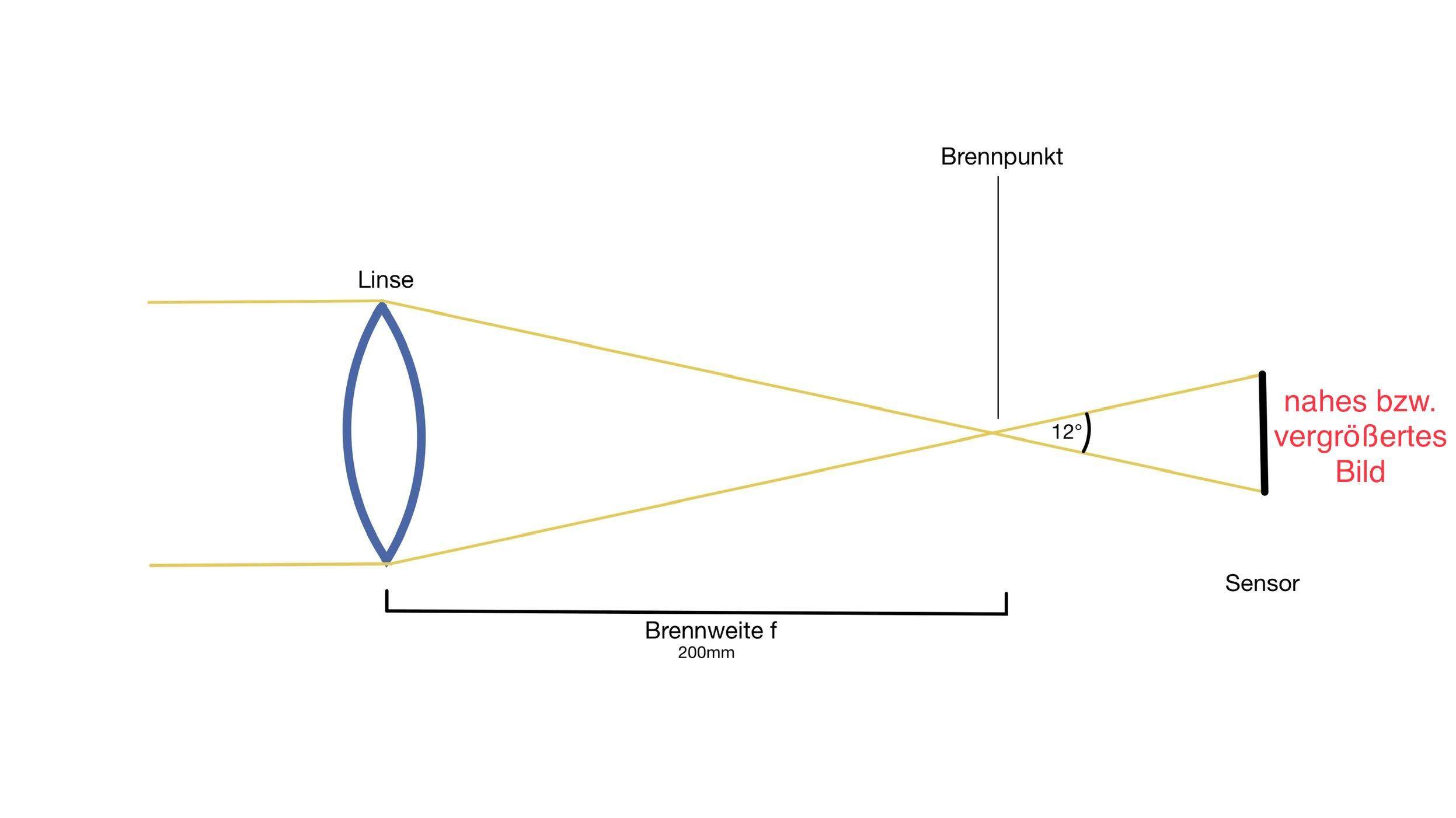 Technische Erklärung Brennweite? (Physik, Kamera, Foto)