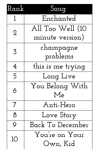 Top 10 Taylor Swift Songs? (Rap, Liedsuche, Konzert)