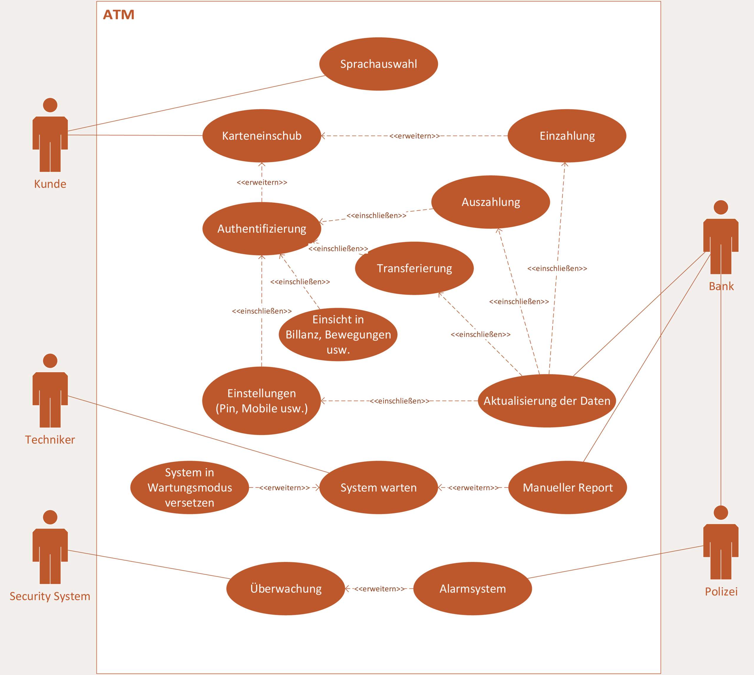 UML Bankomat - Use Case Diagramm