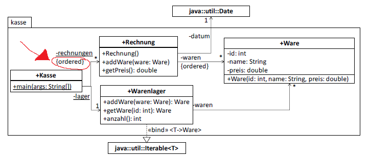 Uml Diagramm In Java Computer Programmieren Informatik 2157