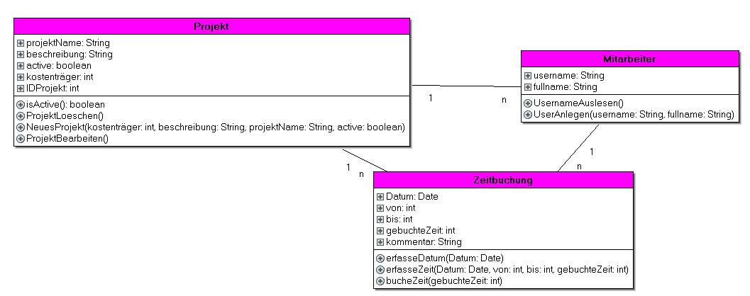 UML-Klassendiagramm Java Zeiterfassungsprogramm (programmieren, ausarbeitung, Zeiterfassung)