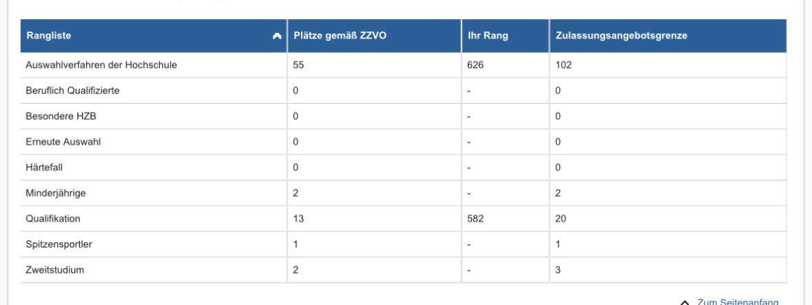 Uni Bewerbung? (Universität, Hochschulstart, Rangliste)