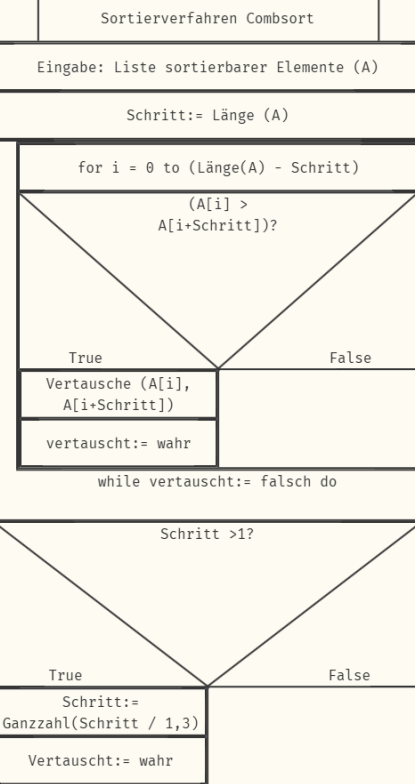 Unsicher bei Struktogramm für Sortierverfahren Combsort? (Informatik ...