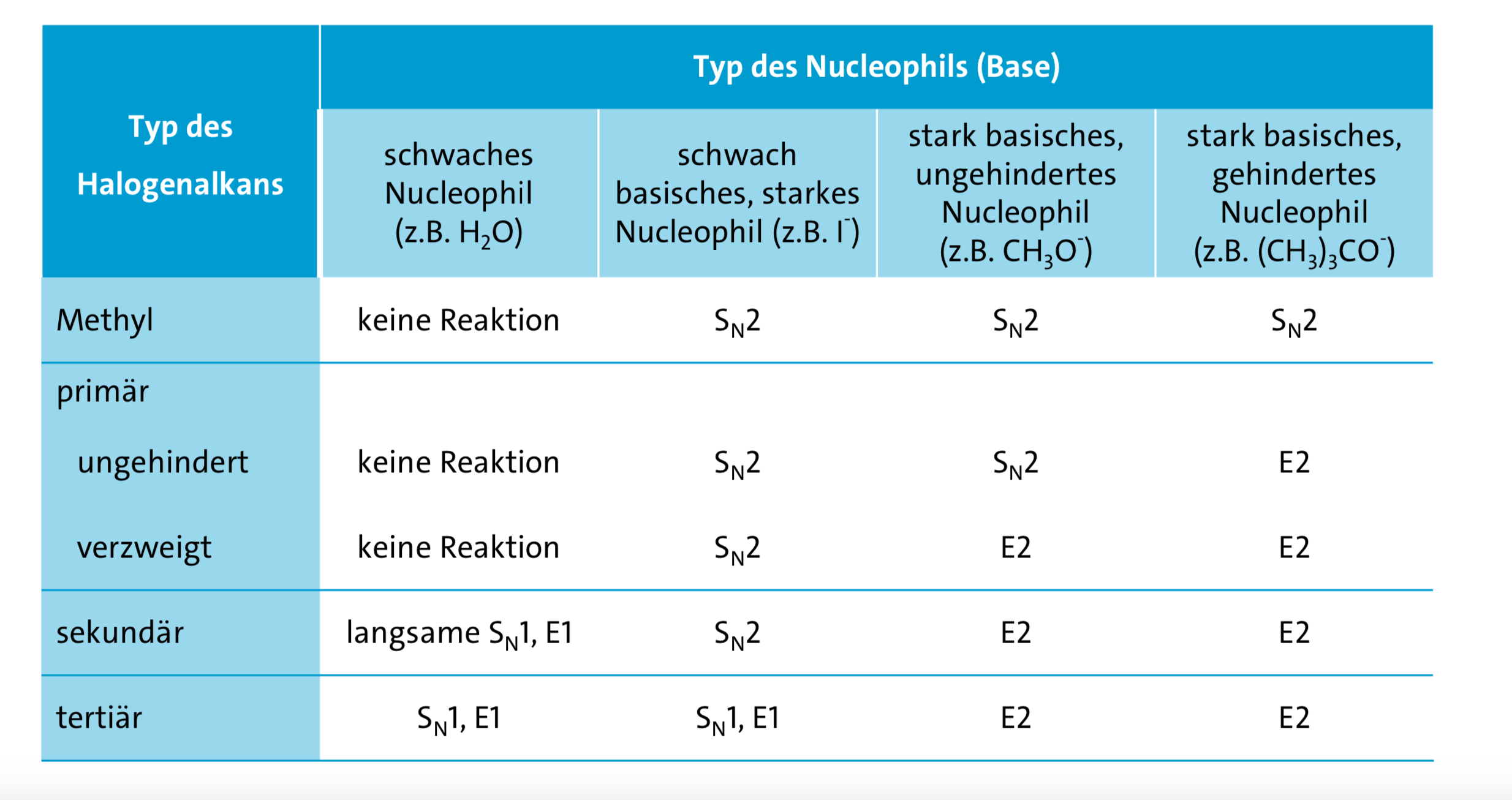 Unterschied Nucleophil/Base? (Schule, Chemie, Universität)