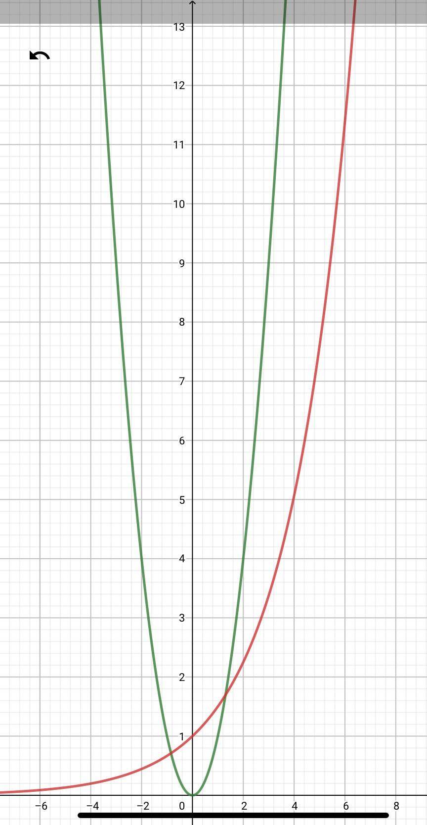 Unterschied zwischen Exponential-und quadratischen Funktionen ...