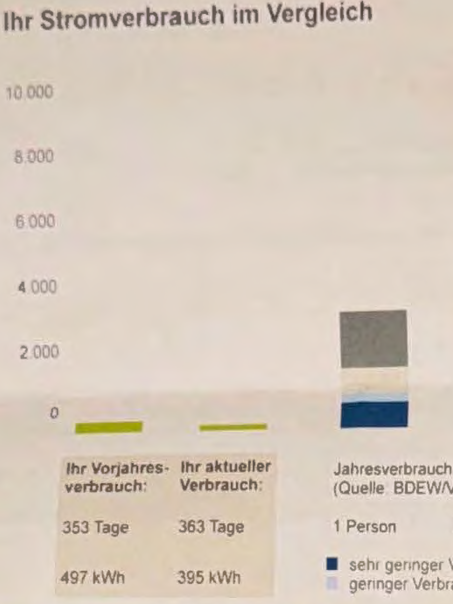 Verbrauche ich zu viel Strom? (Energie, Stromverbrauch, Verbrauch)