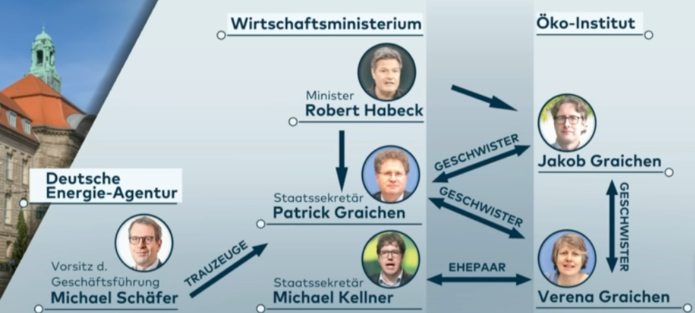 Vetternwirtschaft bei den Grünen? (Die Grünen, CDU/CSU ...