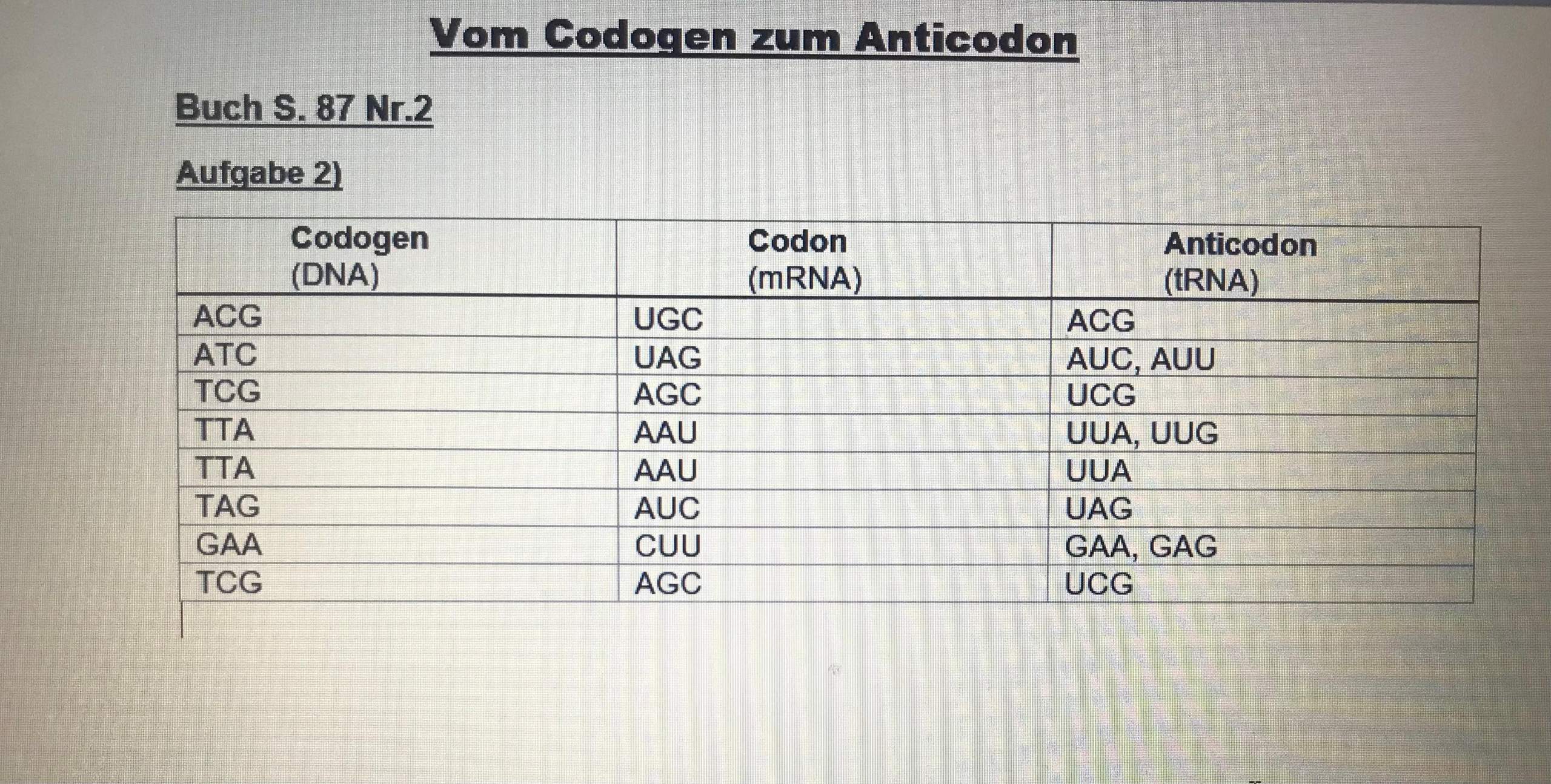Vom Codogen zum Anticodon? (Schule, Biologie, Genetik)