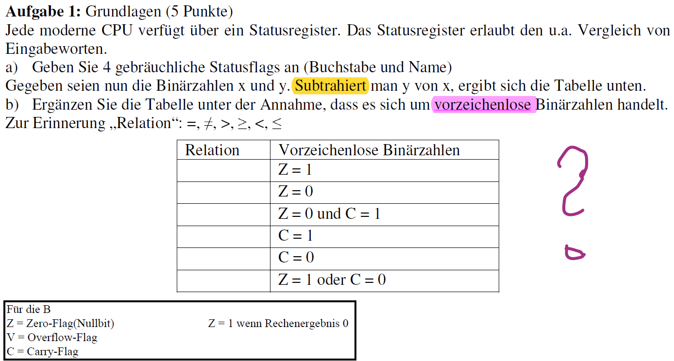 Vorzeichenlose Binärzahlen Carry Overflow Computer Mathematik
