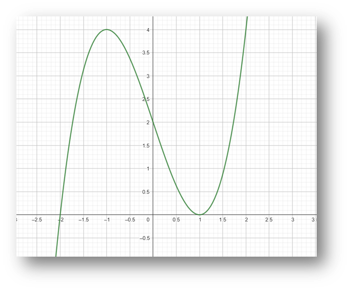 Wann sieht der Graph einer Funktion f(x)= x^3+px+q so aus, allgemein ...