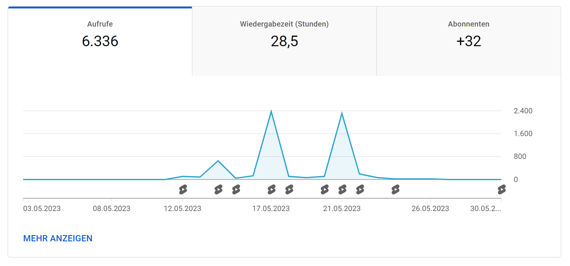 Warum bekomme ich weniger Aufrufe? (YouTube, TikTok, YouTuber)