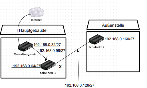 Warum hat Router X in der Routingtabelle eine Gateway-IP im eigenen Subnetz? (Netzwerk, Routing ...