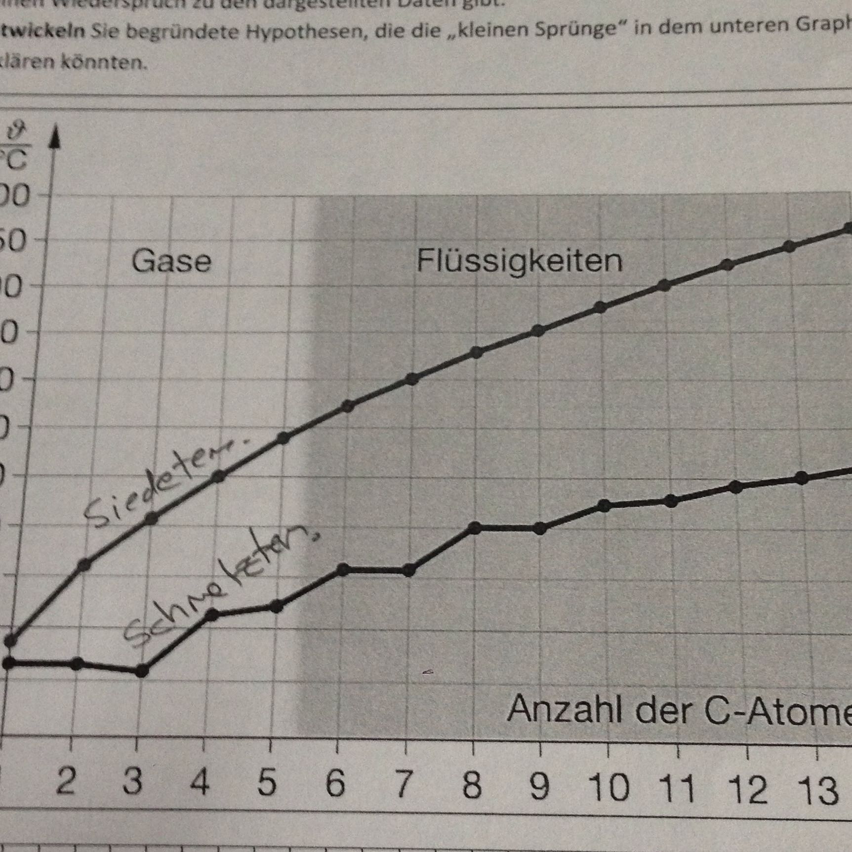 Warum steigt der graph des siedepunktes so regelmäßig und der der ... Warum steigt der graph des siedepunktes so regelmäßig und der der ...