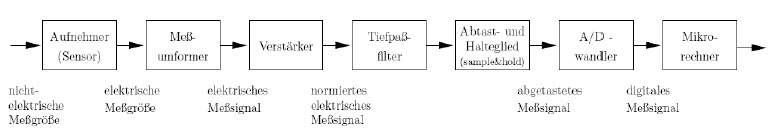Warum werden in einer Messkette Sample-and-Hold-Glied und A/D-Wandler ...