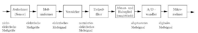 Warum werden in einer Messkette Sample-and-Hold-Glied und A/D-Wandler ...