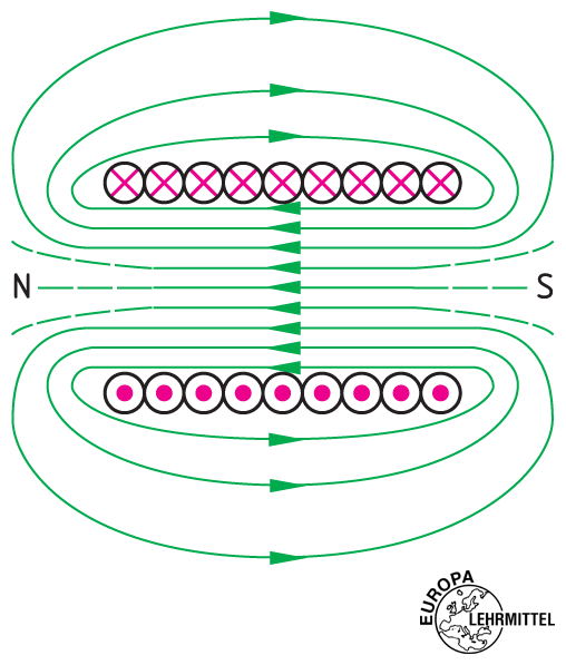 Was bedeuten die X-Kreise bei einer Spule? (Physik, Funktion)