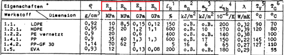 Was bedeuten Rz, Rb, Ez, Eb in dieser Tabelle? (Maschinenbau ...
