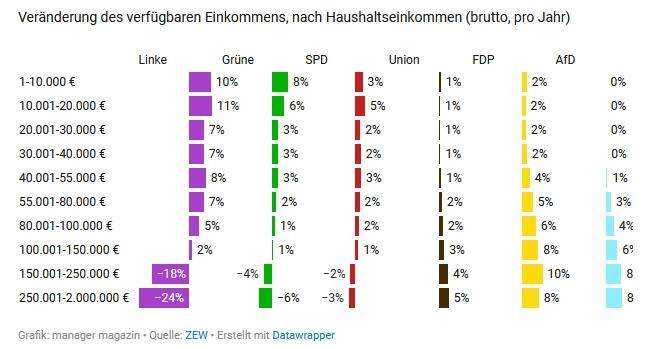 Was haltet ihr von den unterschiedlichen Steuerplänen? (Schule, Politik ...