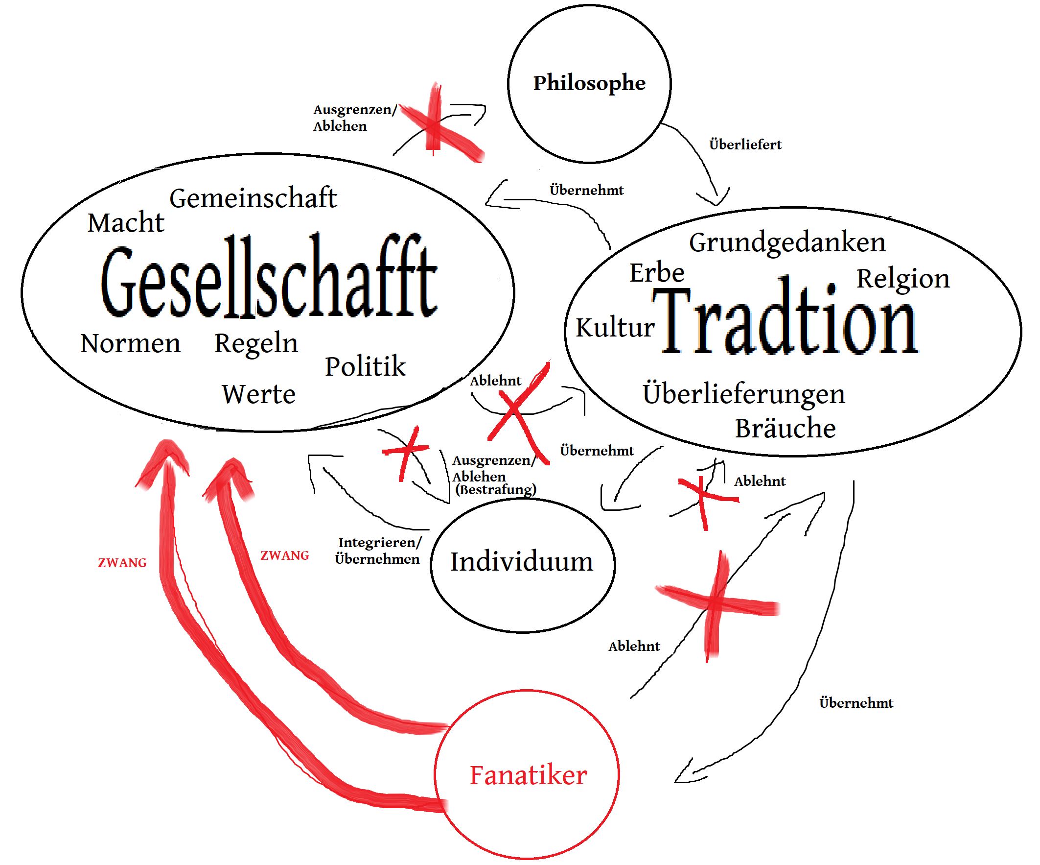 Was ist das größere Problem Gesellschaft oder die Tradition ...