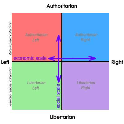 Was ist der Unterschied zwischen links und rechts zu autoritär und ...