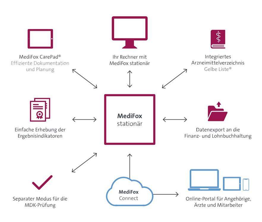 Was ist MediFox? (Arzt, Programm, programmieren)
