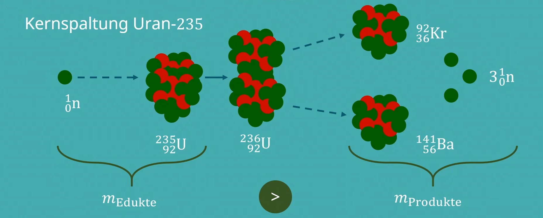 Was ist schwerer, ein Atomkern oder die Masse seiner Bestandteile ...