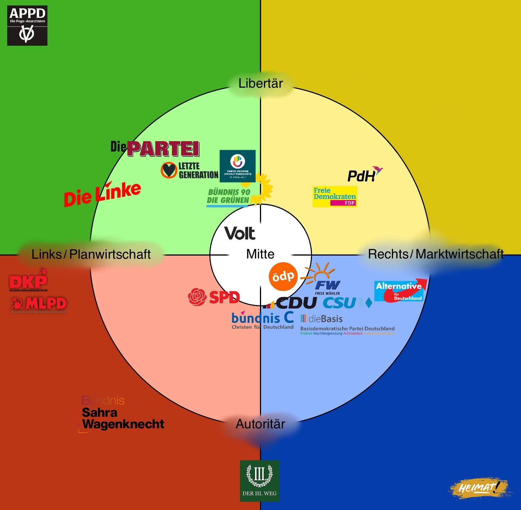 Was könnte ich an meinem Politkompass verbessern? (Politik, Geschichte ...