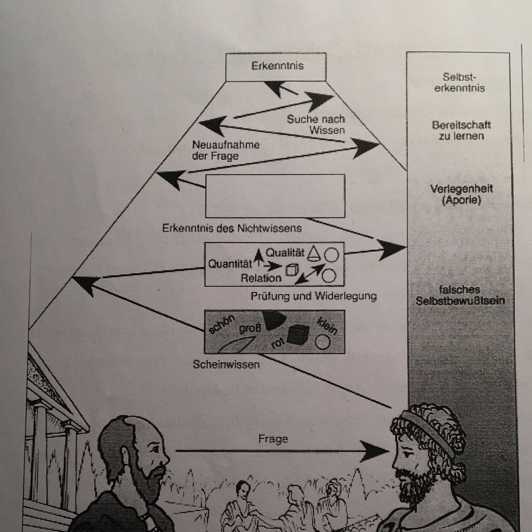Was sind die Schritte der Mäeutik? (Schule, Technik, Freizeit)