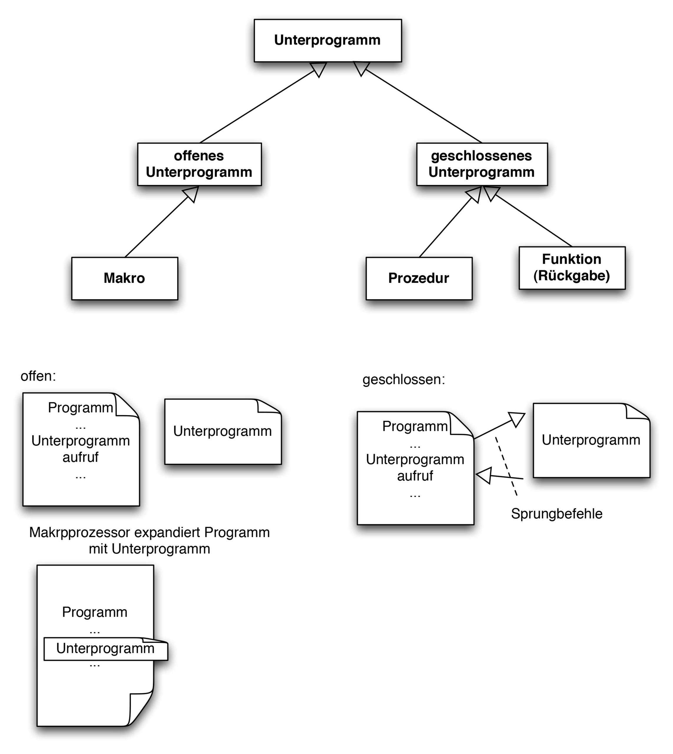 Was sind Unterprogramme und wie funktionieren sie? (Computer, Studium, Informatik)