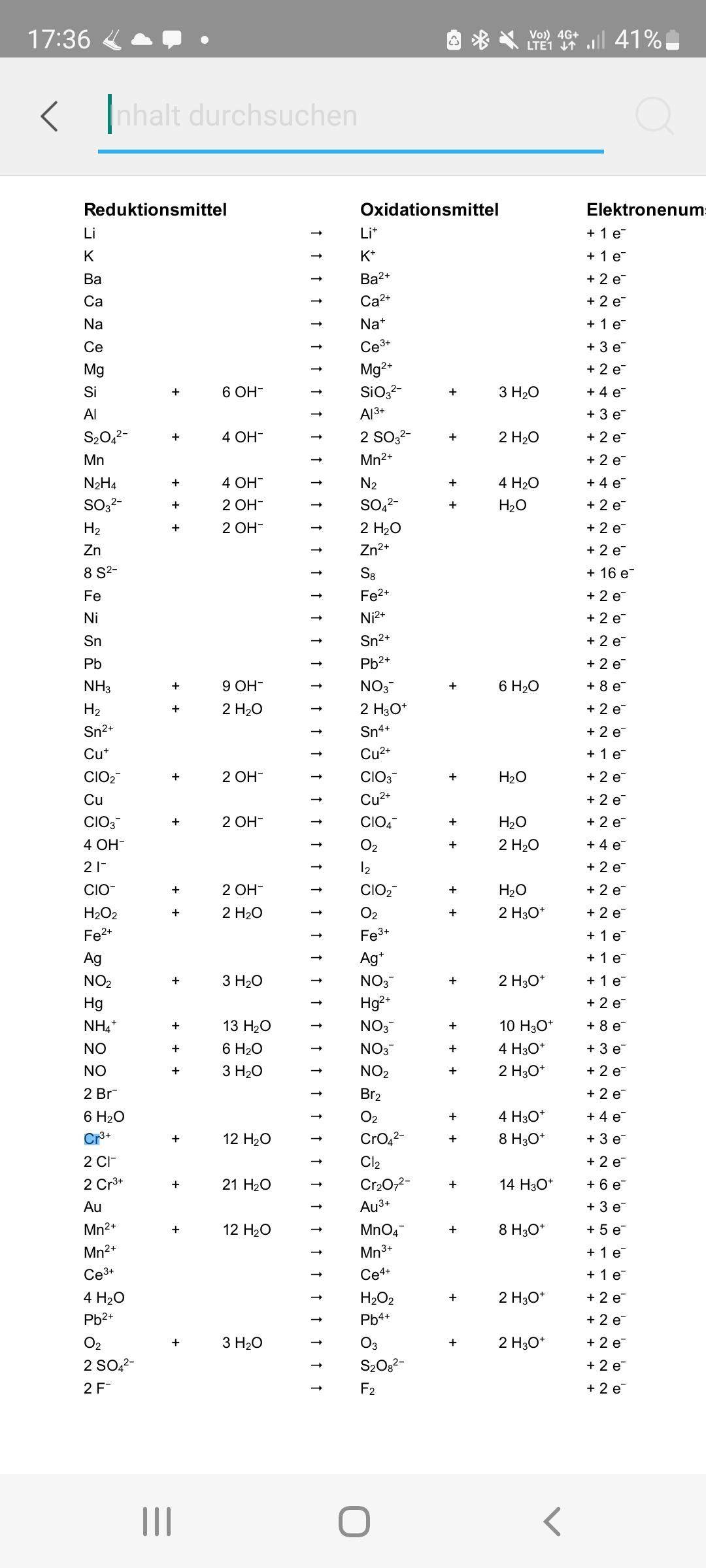 Weiss jemand wieso Chrom (Cr) nur als Ion in der Redox-Reihe steht? (Atom, Ionen, redoxreihe)