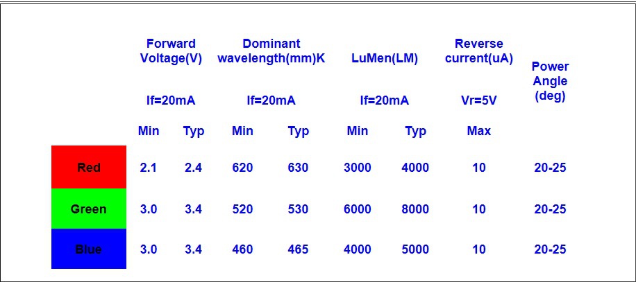 Welche Betriebsspannung für RGB Leds? (Computer, Elektronik, Strom)