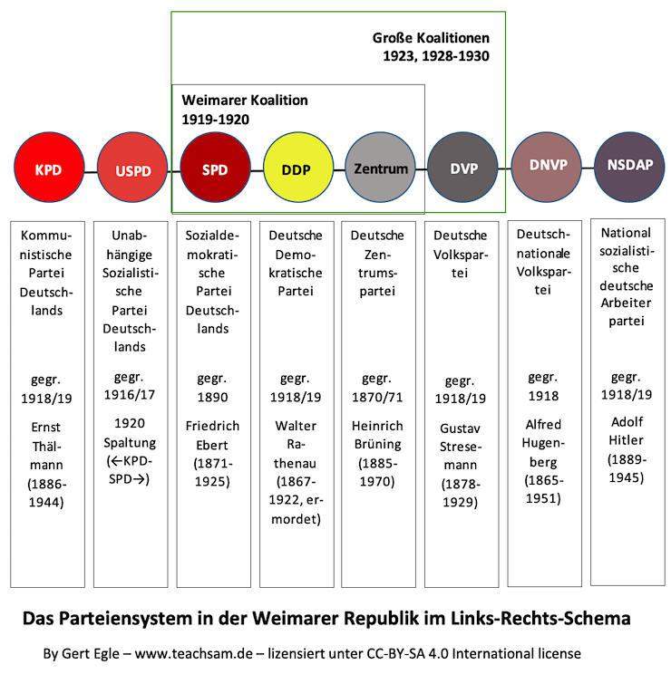 Welche Parteien der Weimarer Republik findet ihr gut und welche ...