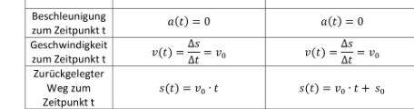 Welche Werte setzt man für Delta in die Formel ein? (Mathematik, Bewegung)